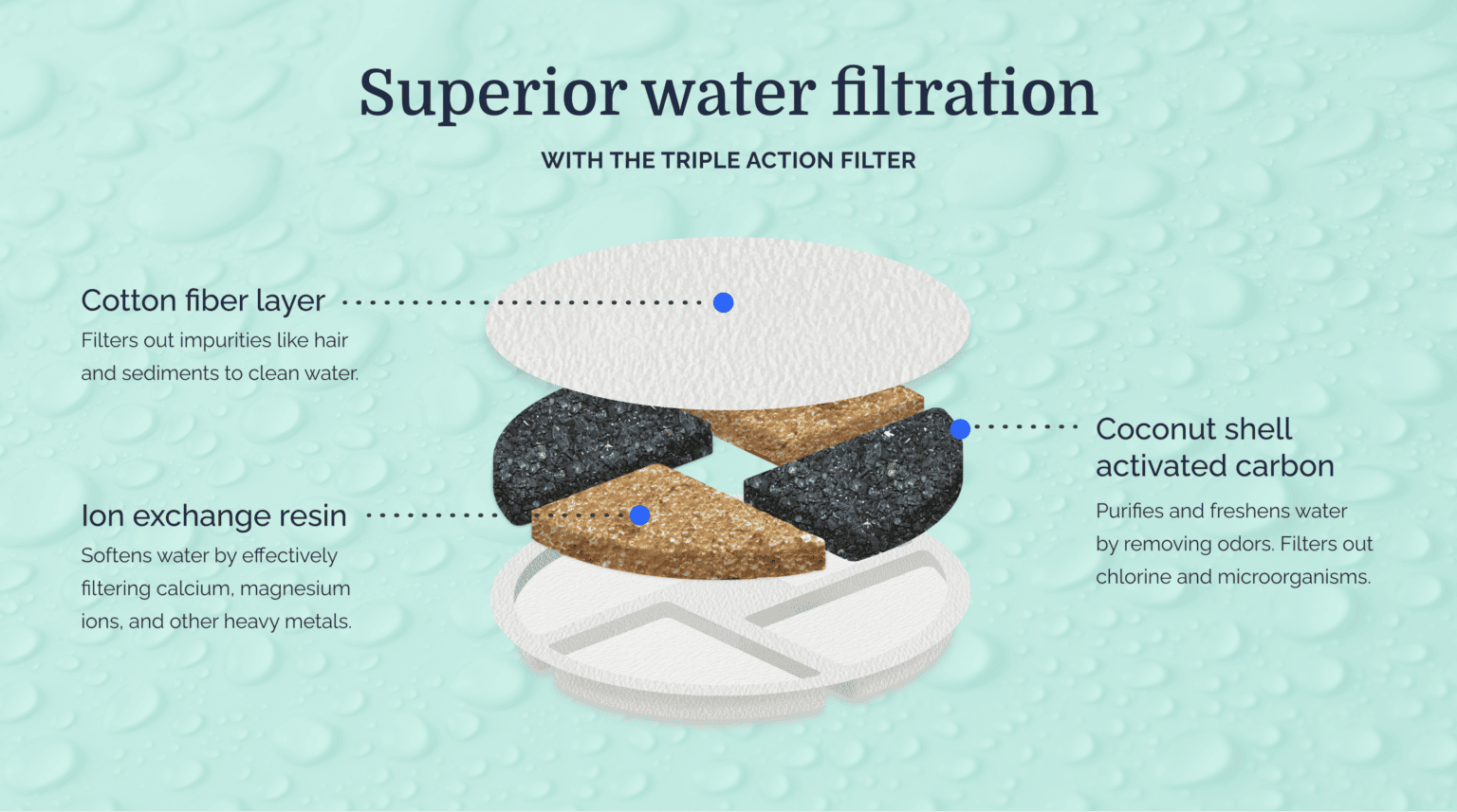 Hepper Replacement Filters - Stainless Steel Cat Water Fountain (4 Pack ...